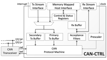CAN-CTRL: CAN CC, CAN FD, and CAN XL Bus Controller